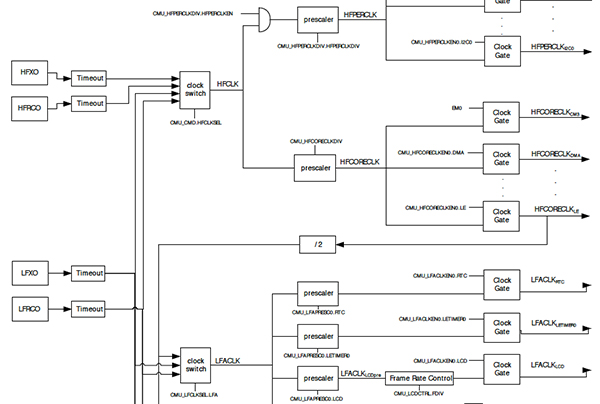 Utilize Advanced Clock Control Capabilities for Increased Processing Efficiency in MCU Designs ...